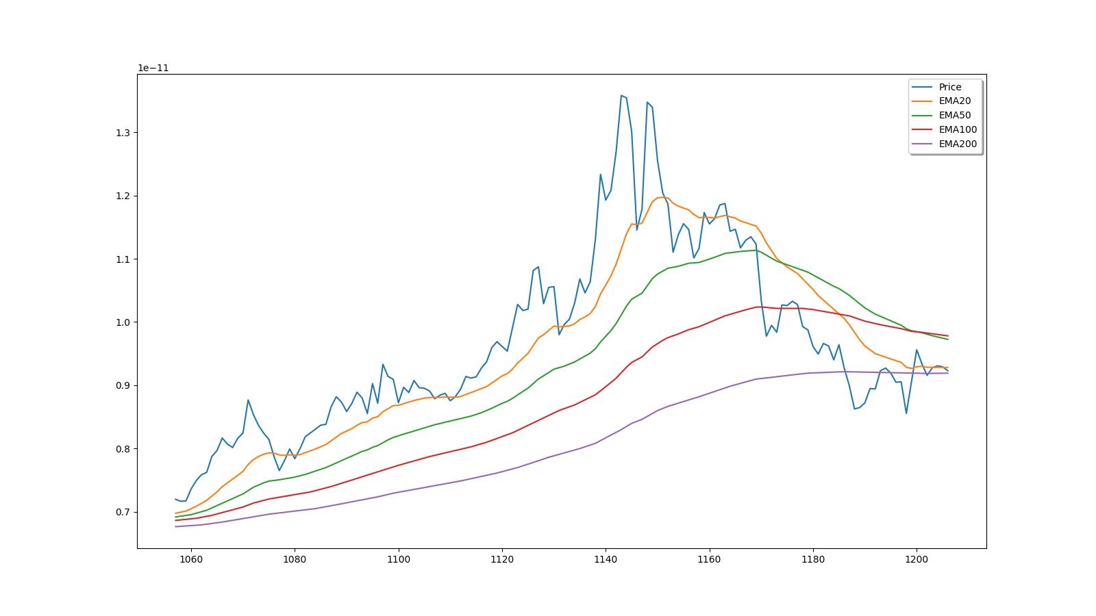 CyberDoge Exponential Moving Averages