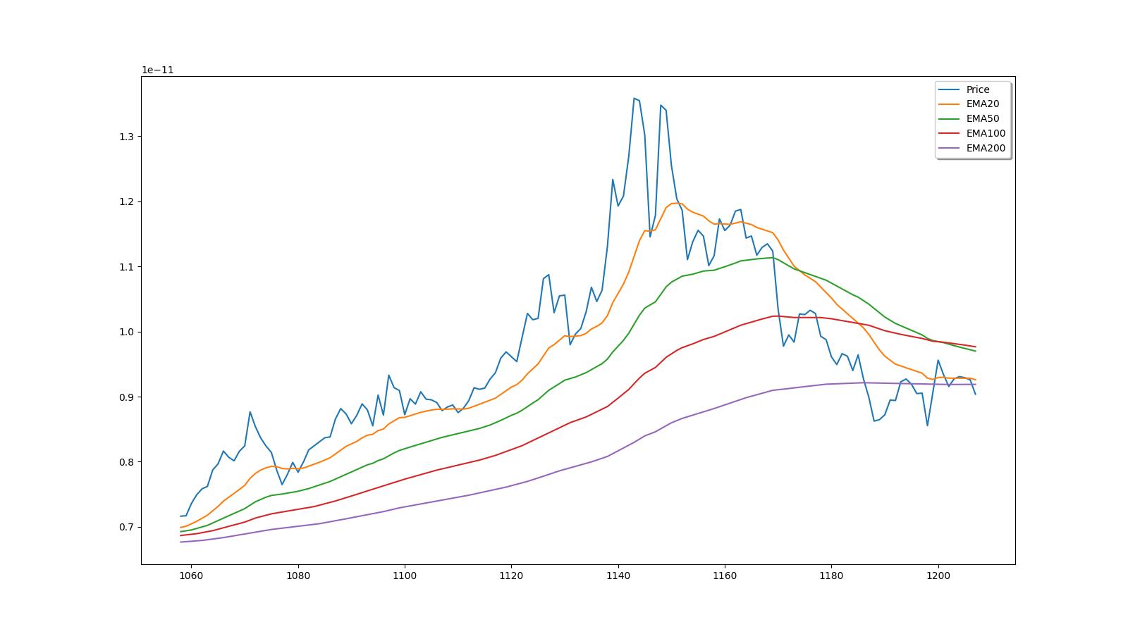 CyberDoge Exponential Moving Averages