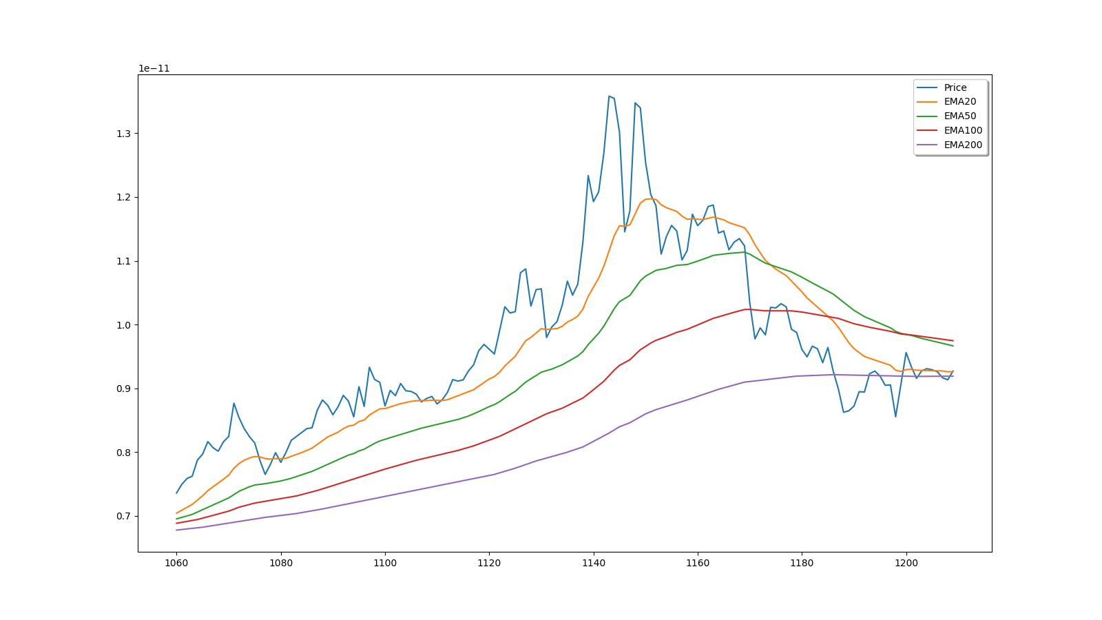 CyberDoge Exponential Moving Averages
