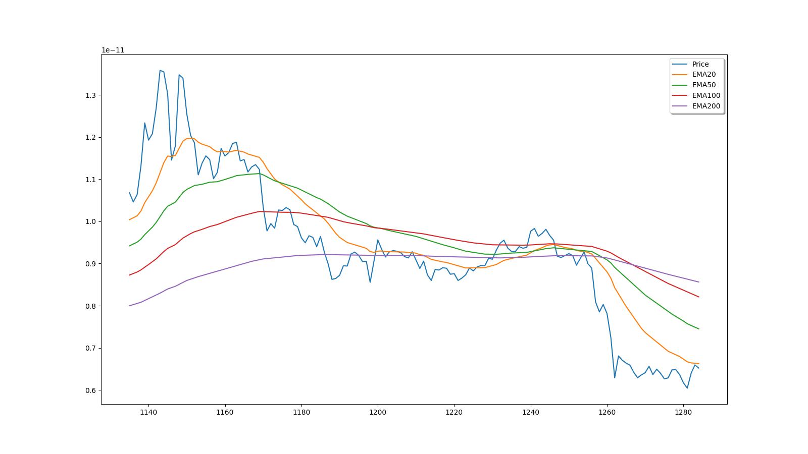 CyberDoge Exponential Moving Averages