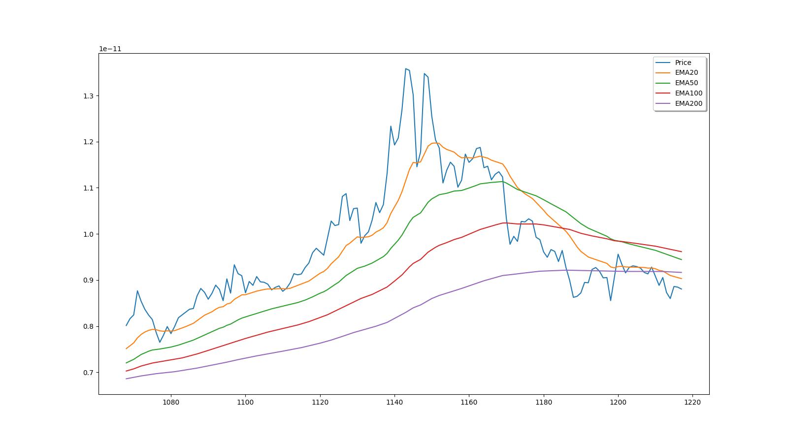 CyberDoge Exponential Moving Averages