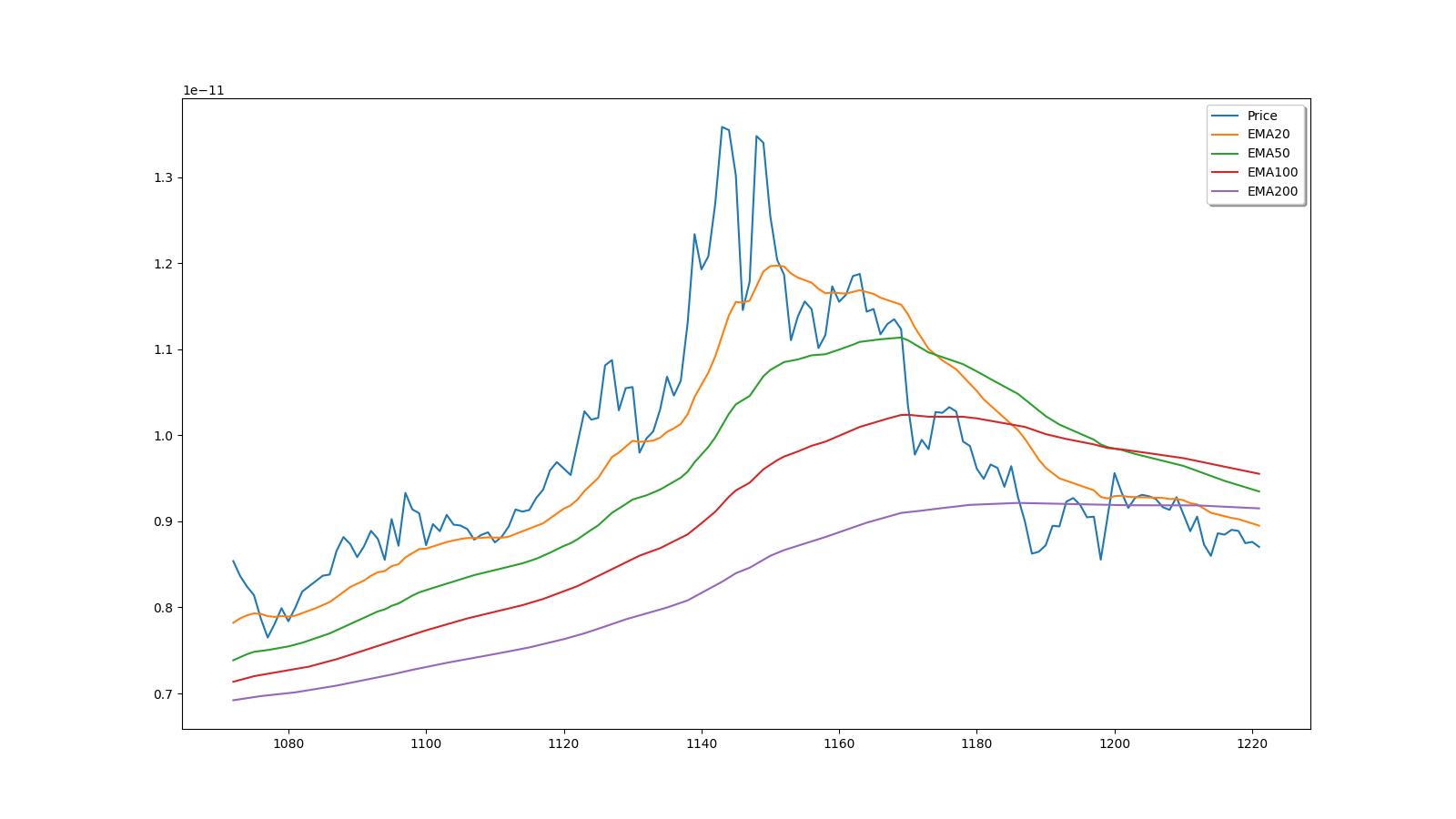 CyberDoge Exponential Moving Averages