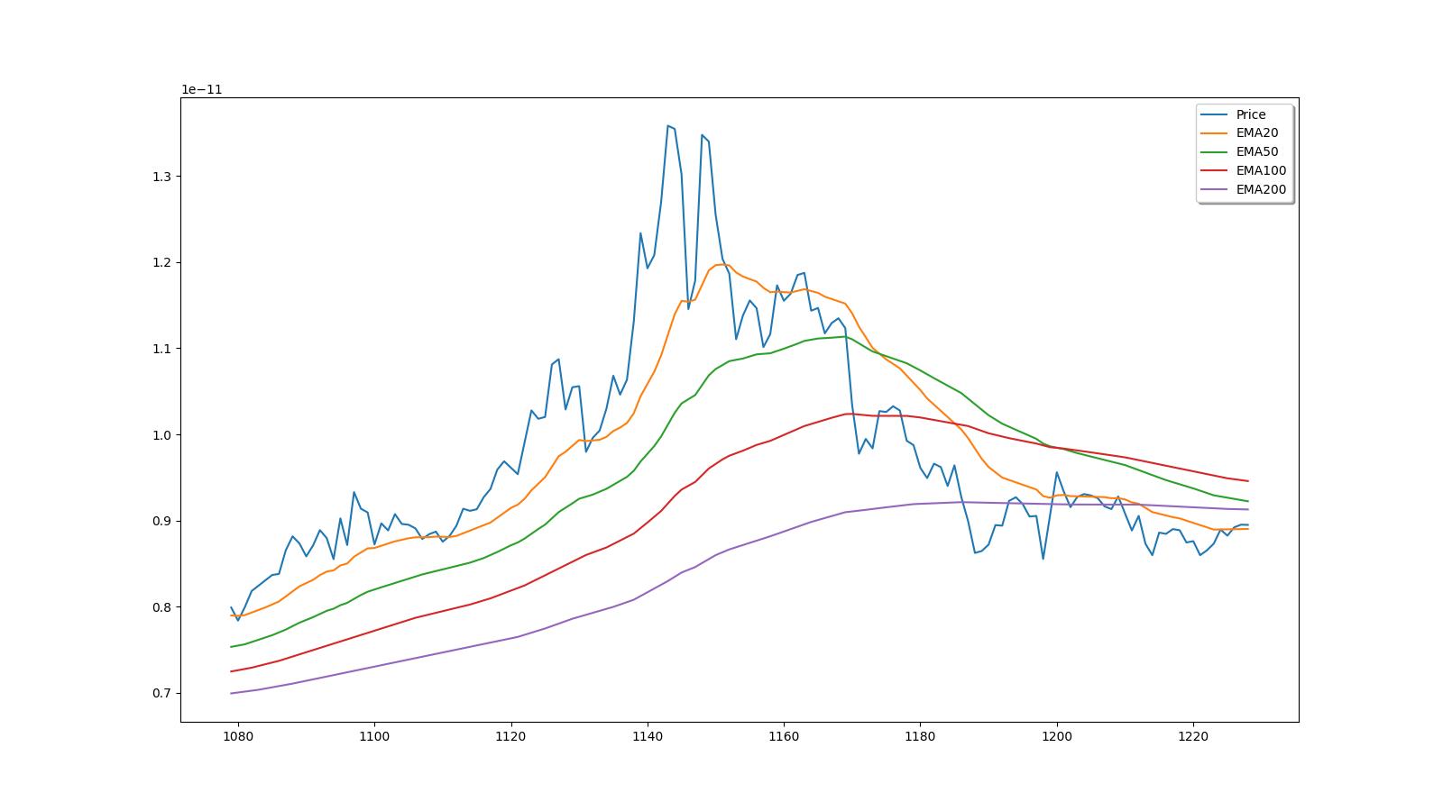 CyberDoge Exponential Moving Averages