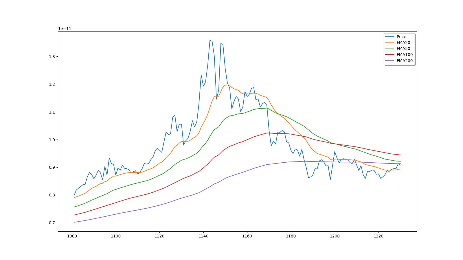CyberDoge Exponential Moving Averages