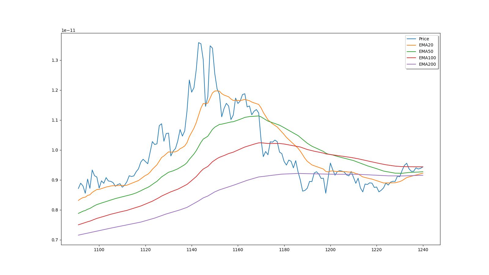 CyberDoge Exponential Moving Averages