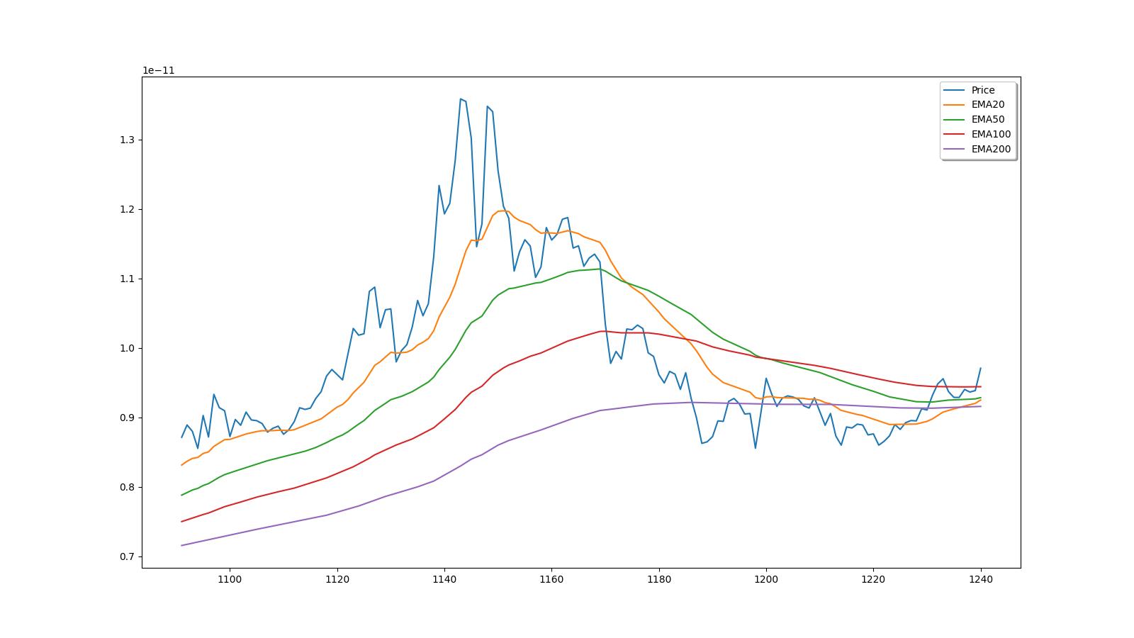 CyberDoge Exponential Moving Averages
