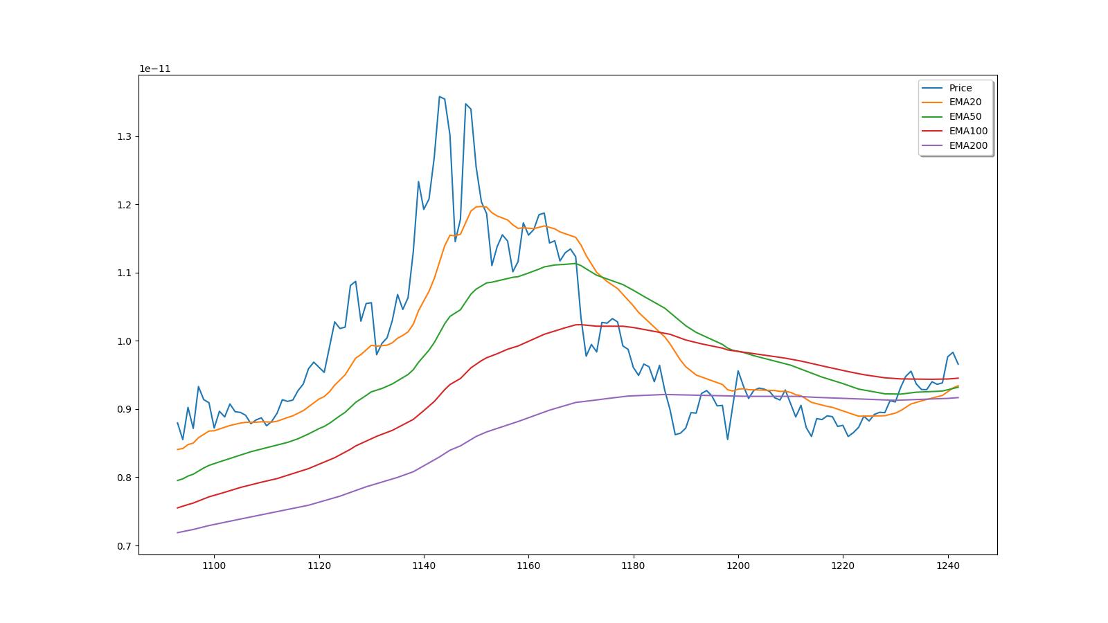 CyberDoge Exponential Moving Averages