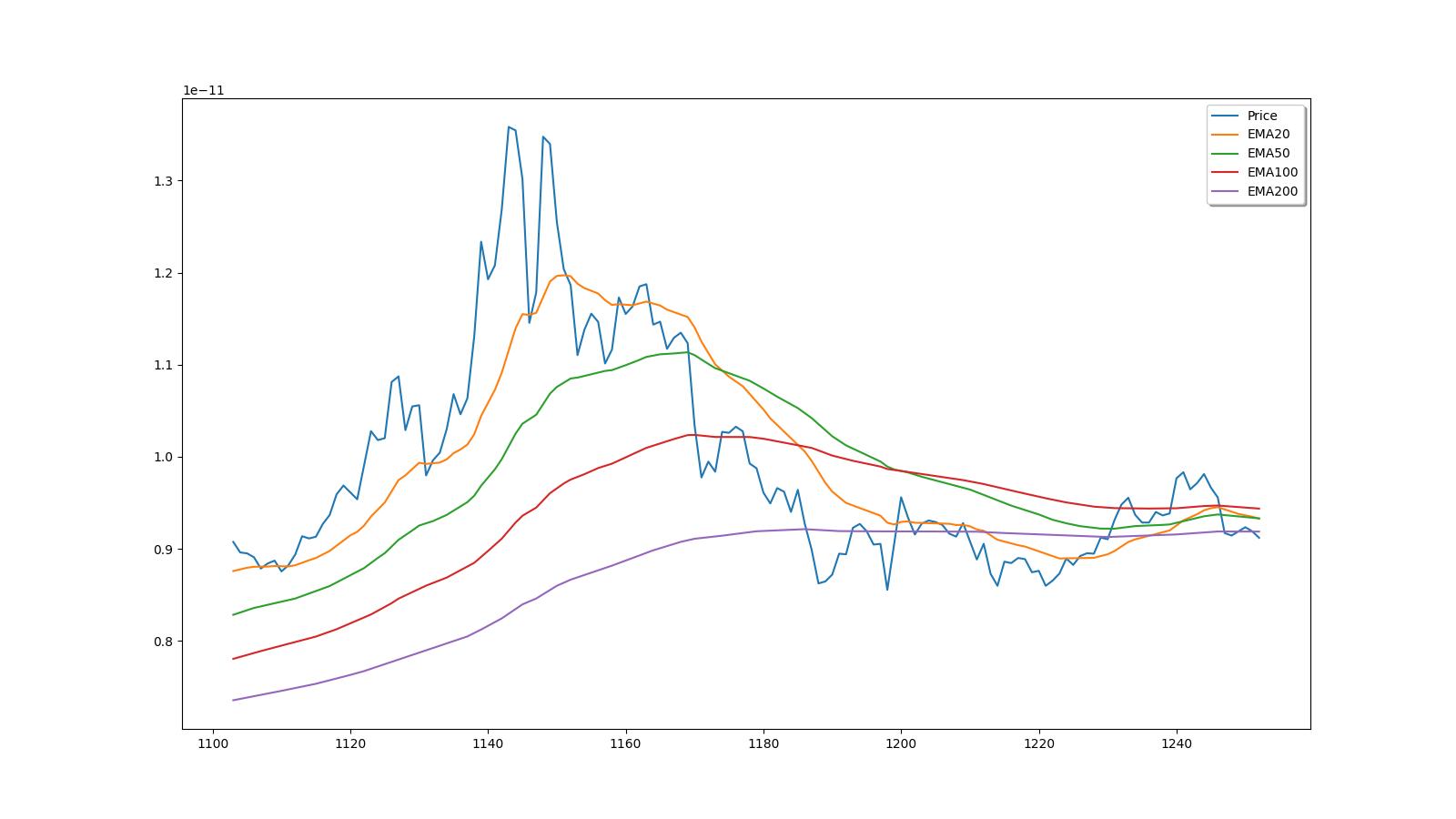 CyberDoge Exponential Moving Averages