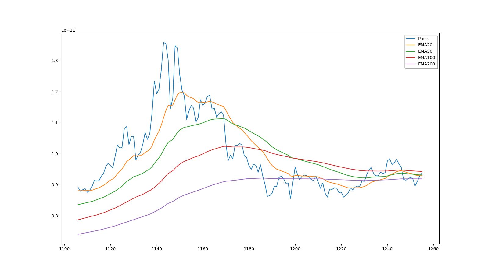 CyberDoge Exponential Moving Averages