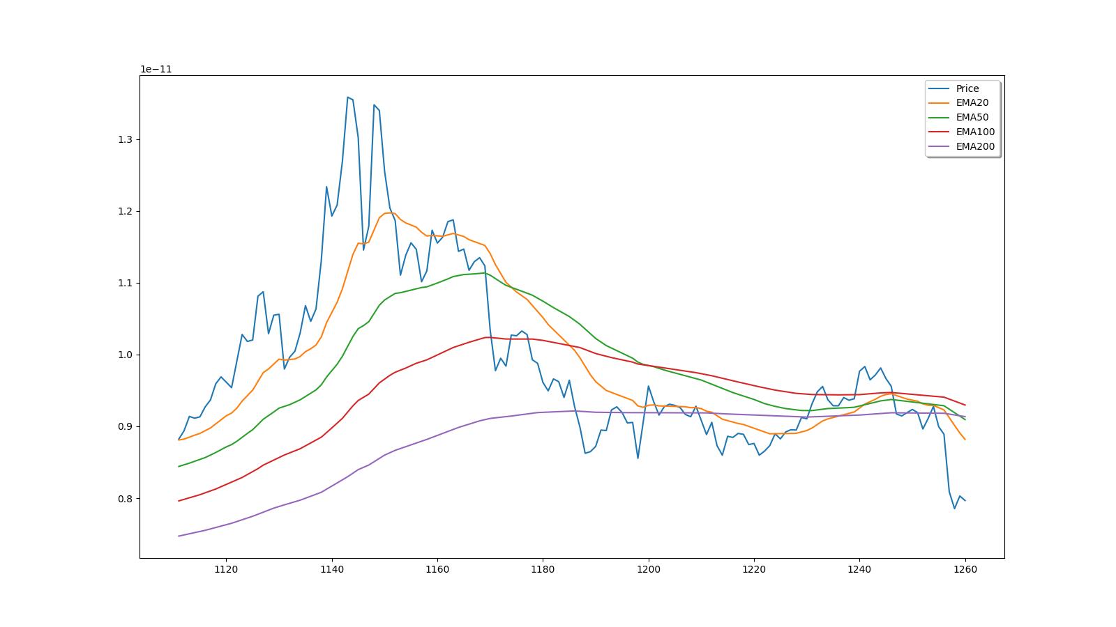 CyberDoge Exponential Moving Averages