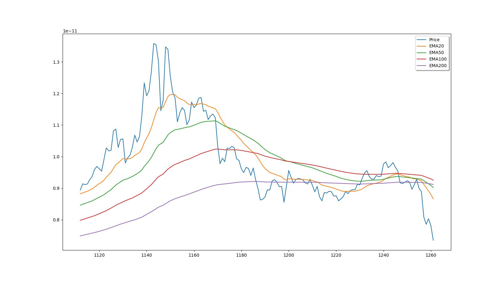 CyberDoge Exponential Moving Averages