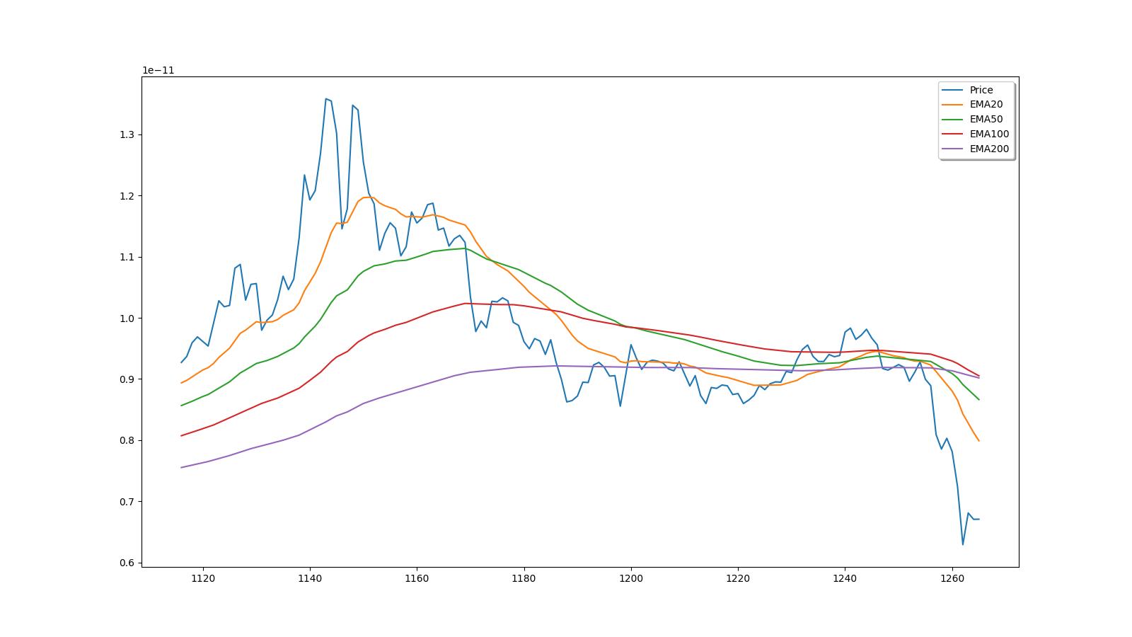 CyberDoge Exponential Moving Averages