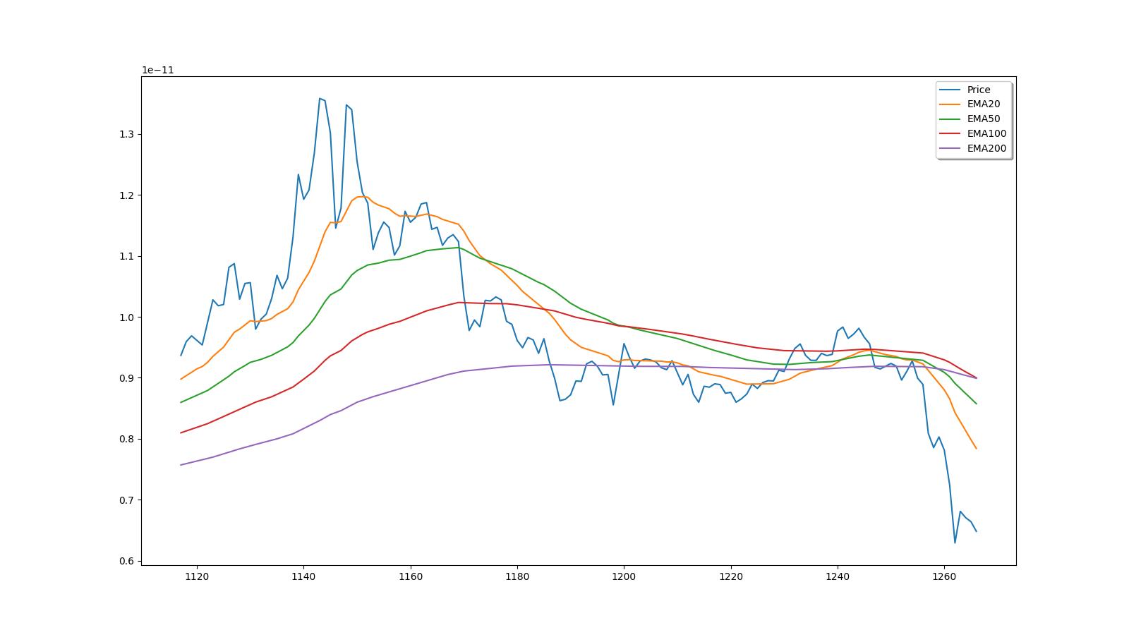 CyberDoge Exponential Moving Averages