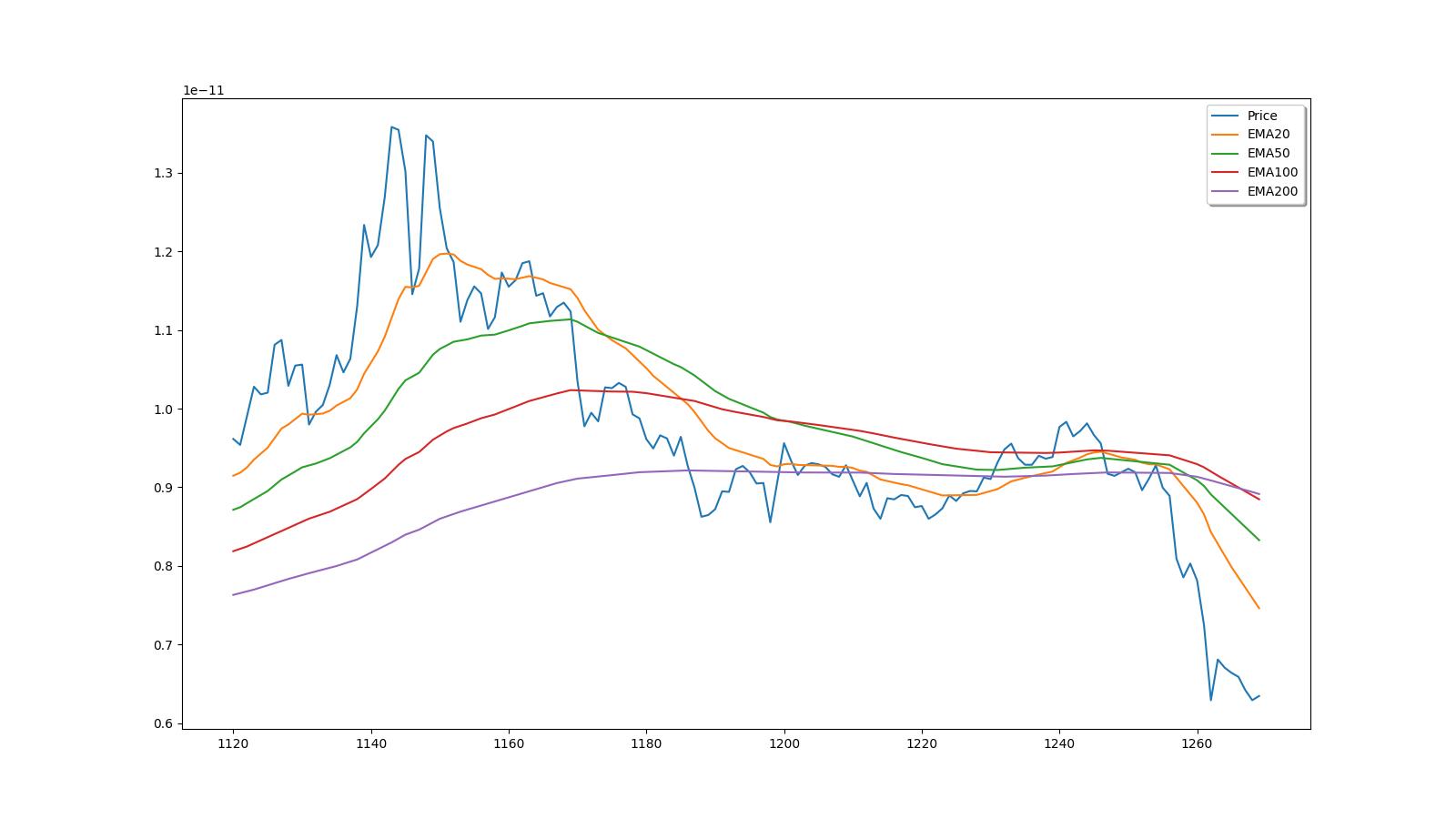 CyberDoge Exponential Moving Averages