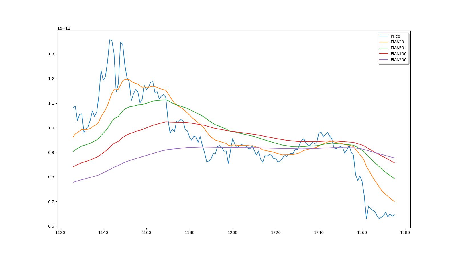 CyberDoge Exponential Moving Averages