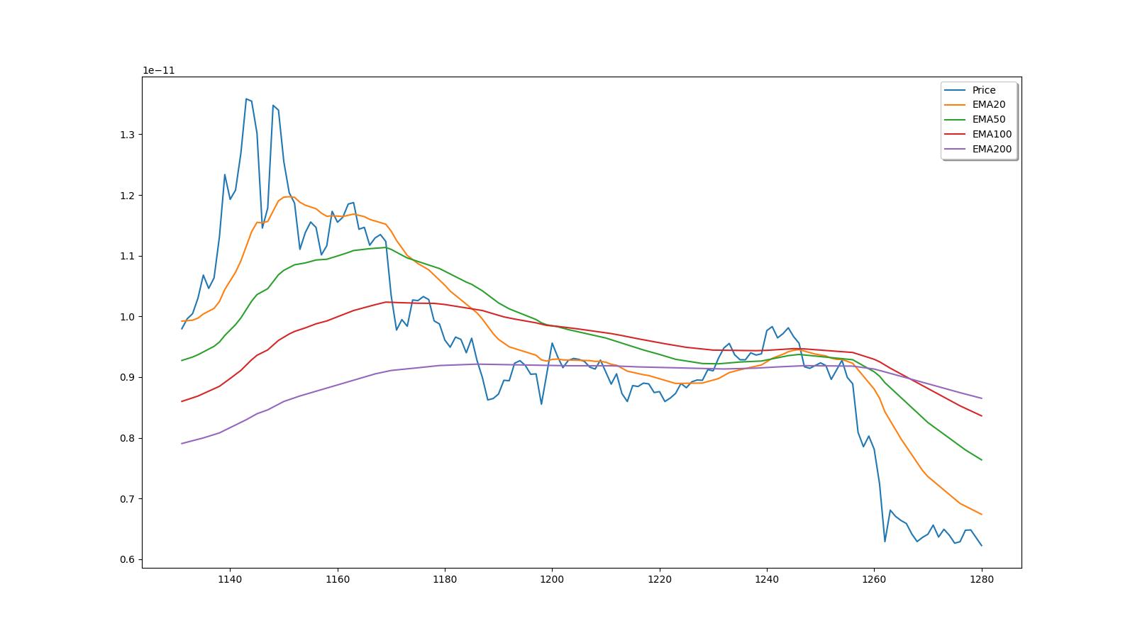 CyberDoge Exponential Moving Averages