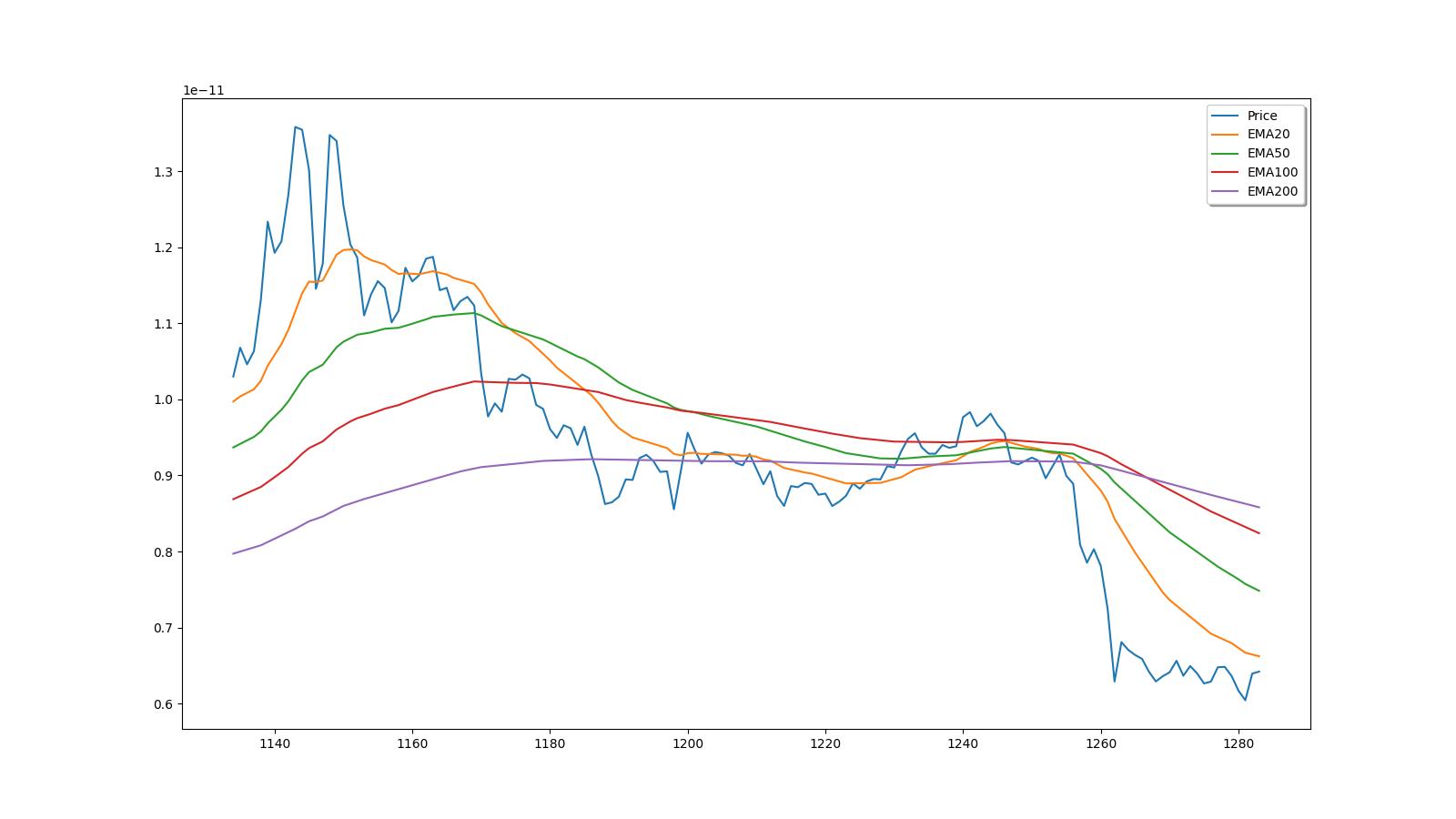 CyberDoge Exponential Moving Averages