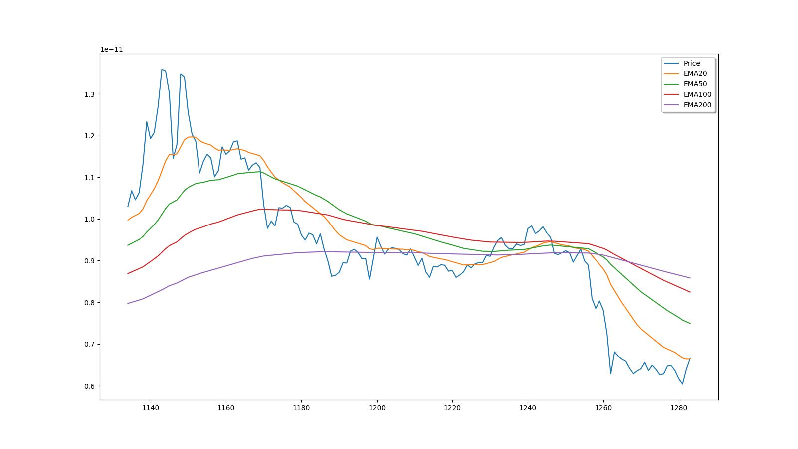 CyberDoge Exponential Moving Averages