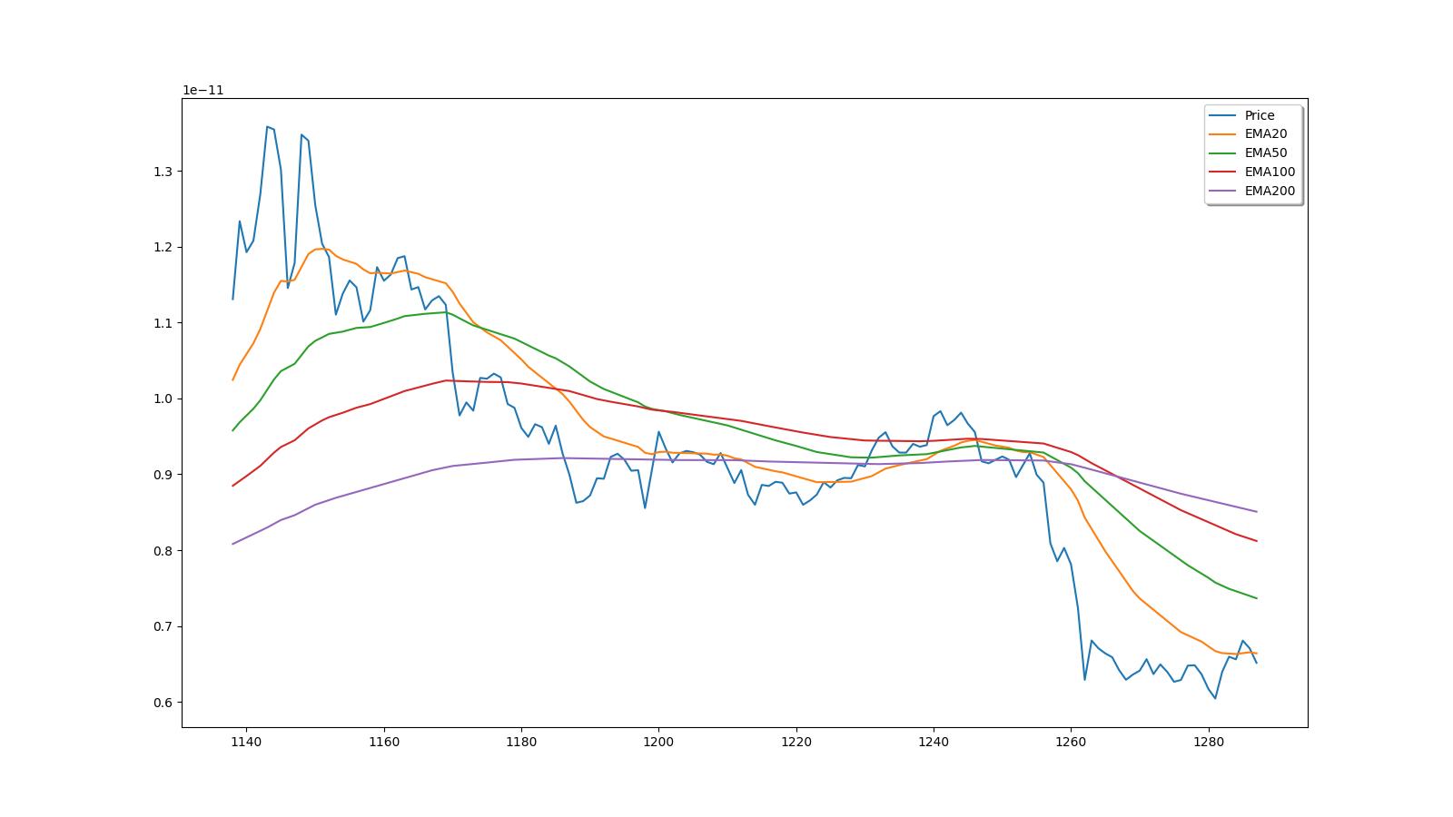 CyberDoge Exponential Moving Averages