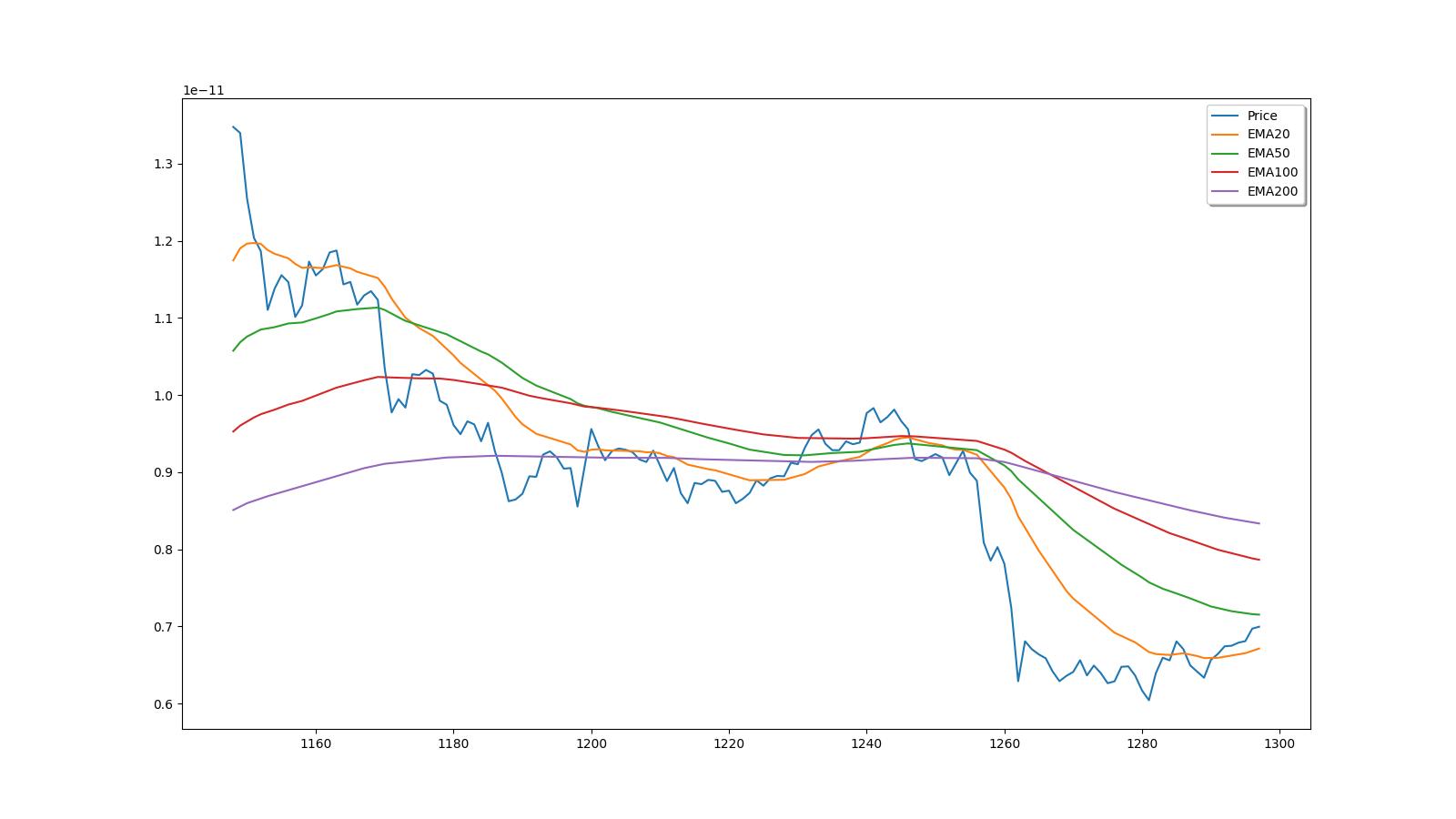 CyberDoge Exponential Moving Averages