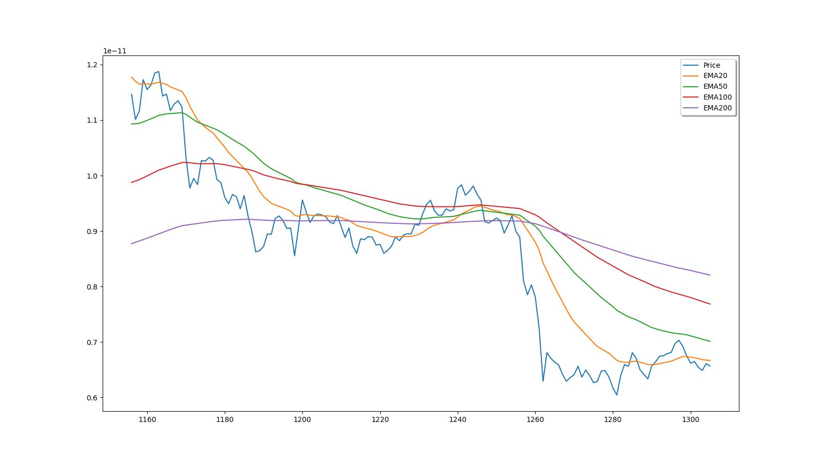 CyberDoge Exponential Moving Averages
