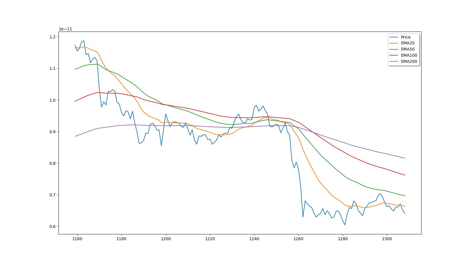 CyberDoge Exponential Moving Averages