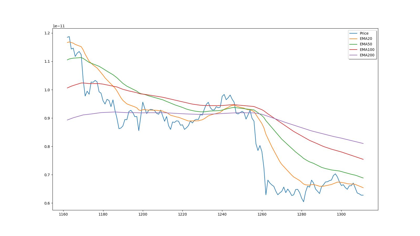 CyberDoge Exponential Moving Averages