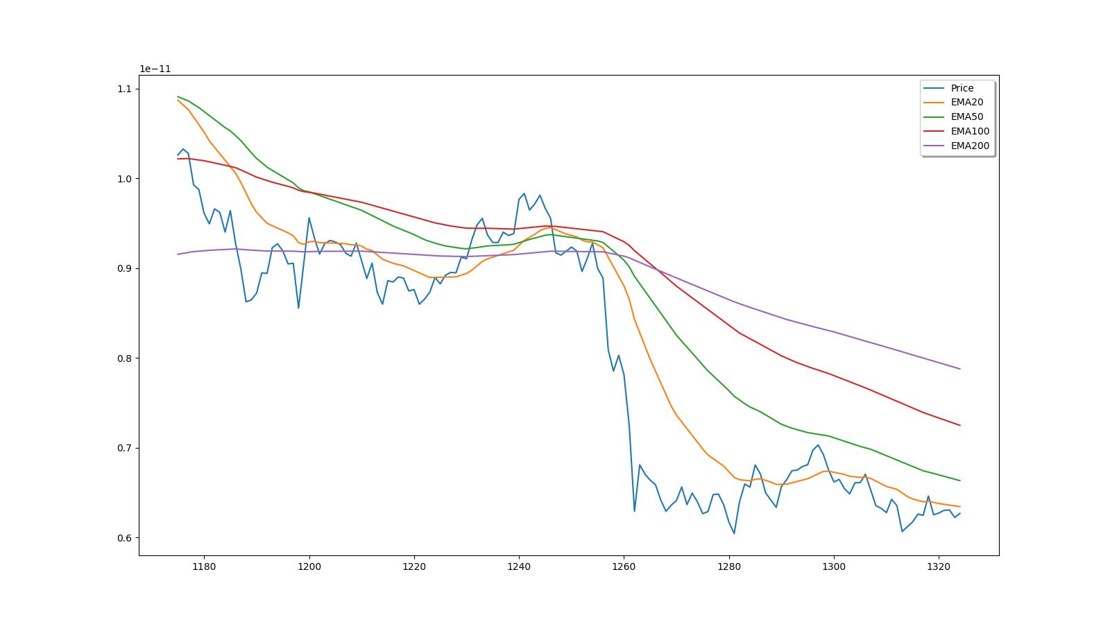 CyberDoge Exponential Moving Averages