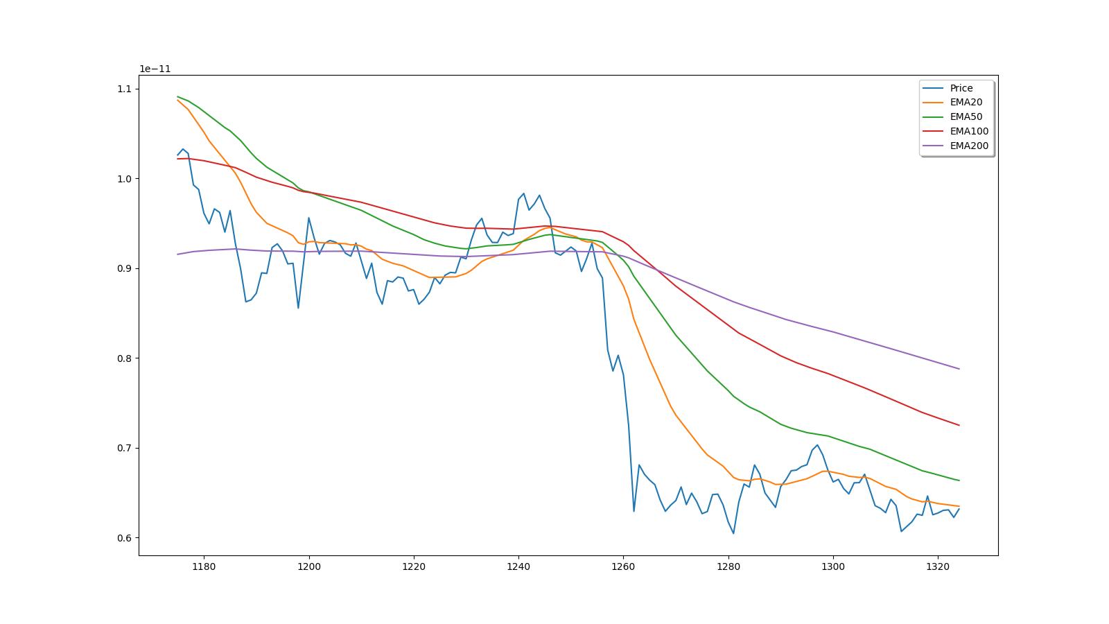 CyberDoge Exponential Moving Averages