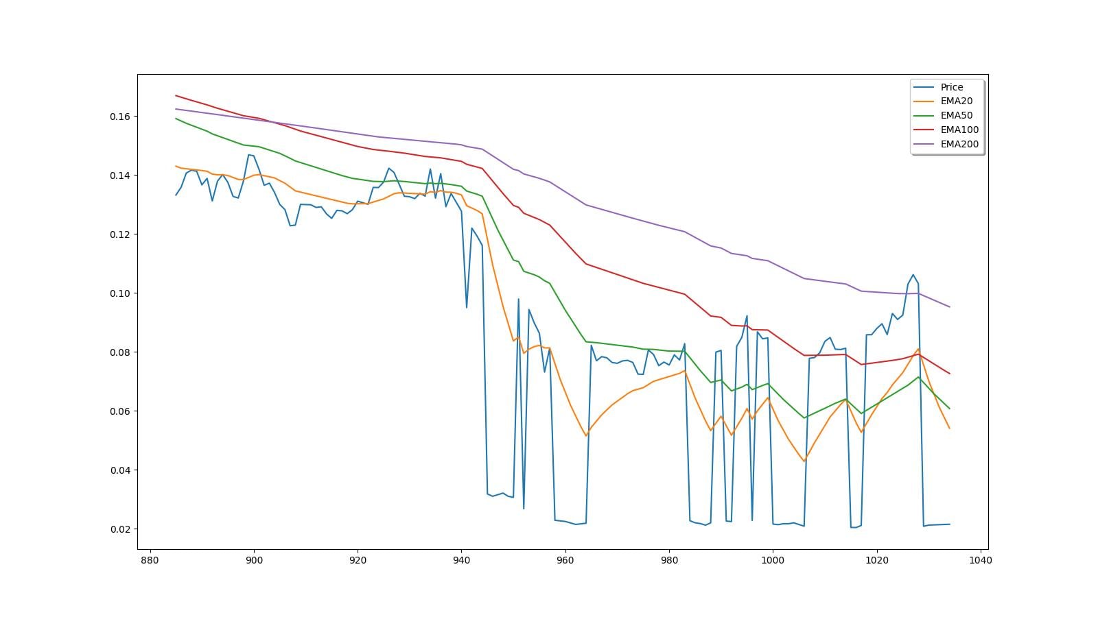 CyberFi Exponential Moving Averages