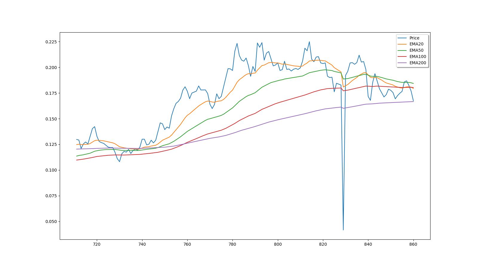 CyberFi Exponential Moving Averages