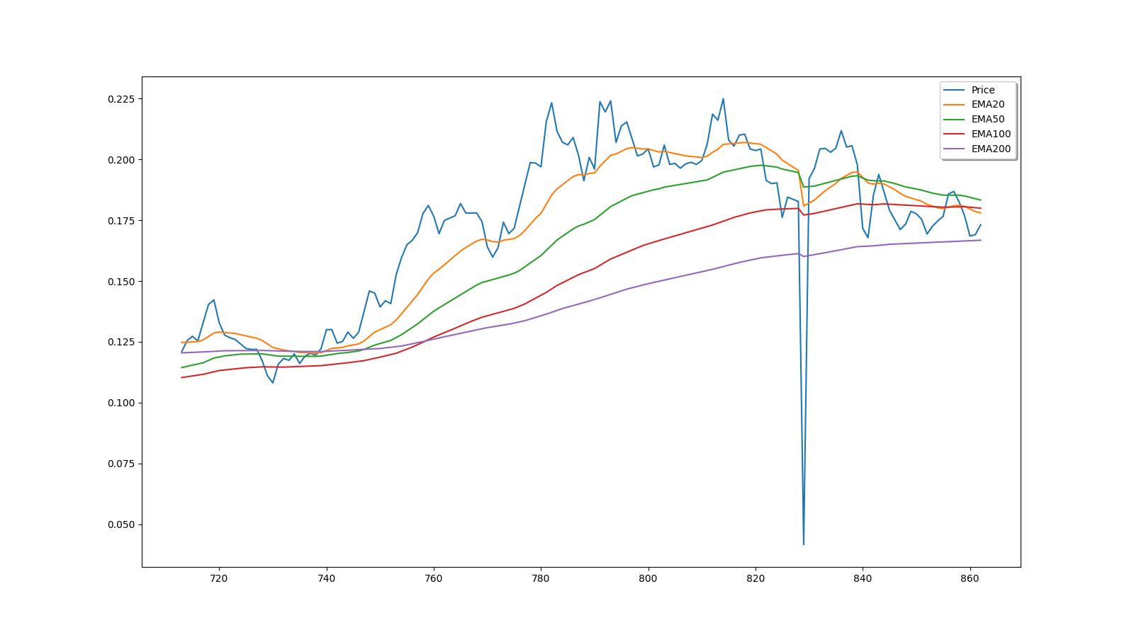 CyberFi Exponential Moving Averages