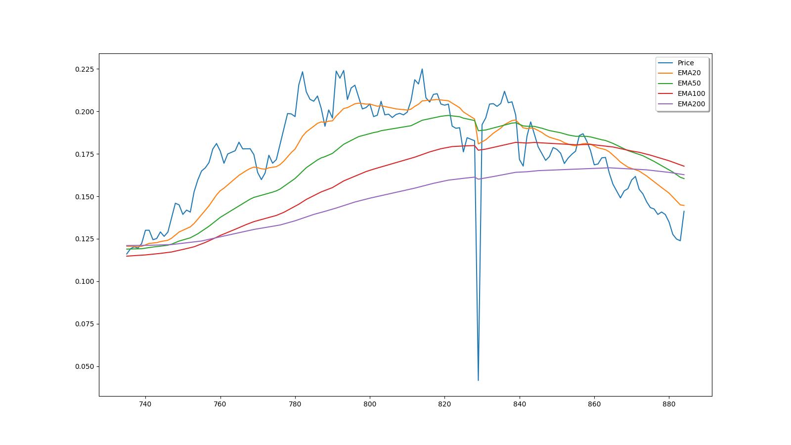 CyberFi Token Exponential Moving Averages