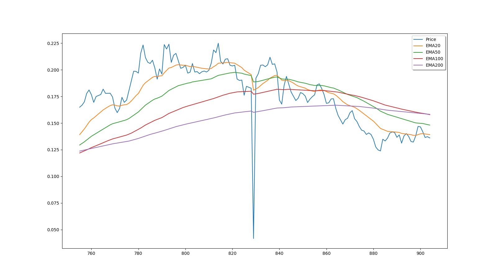 CyberFi Exponential Moving Averages