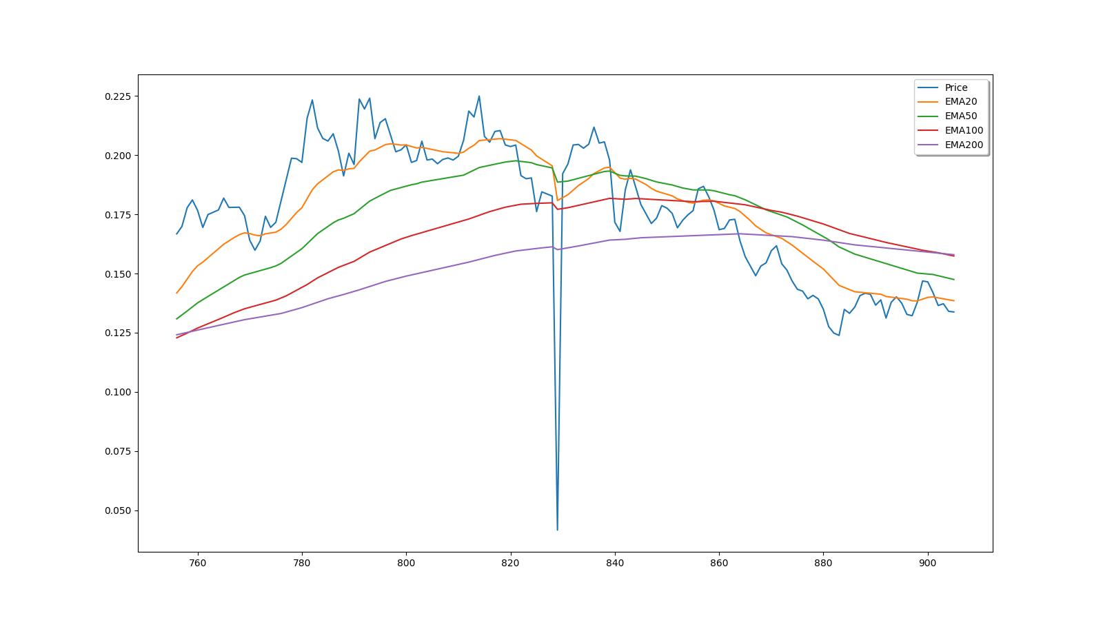 CyberFi Exponential Moving Averages