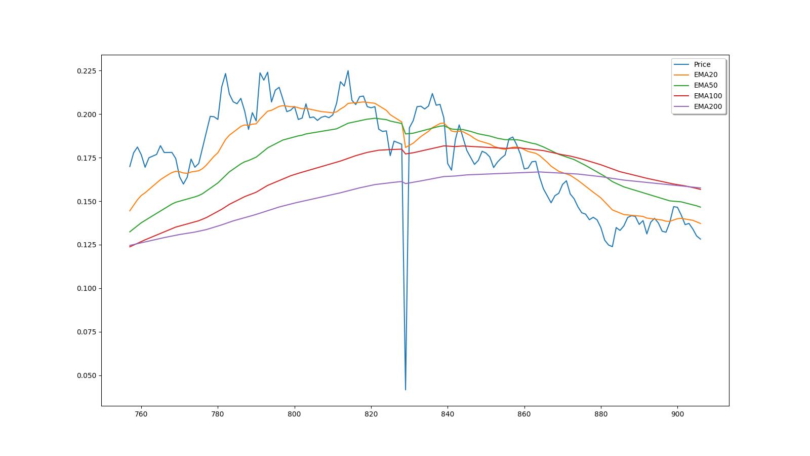 CyberFi Exponential Moving Averages