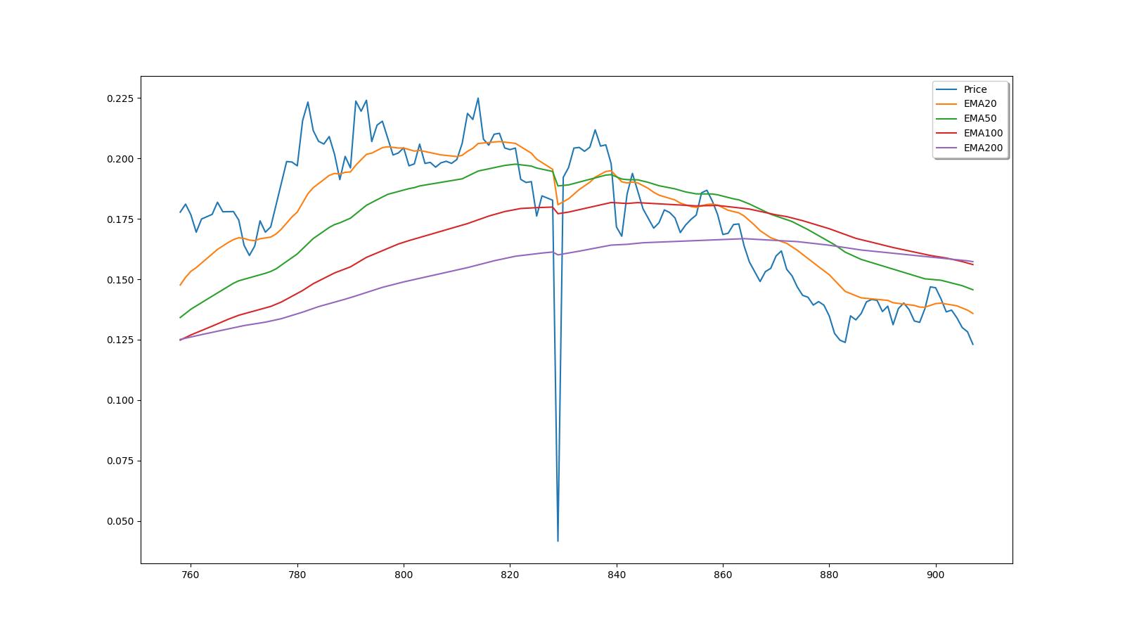 CyberFi Exponential Moving Averages