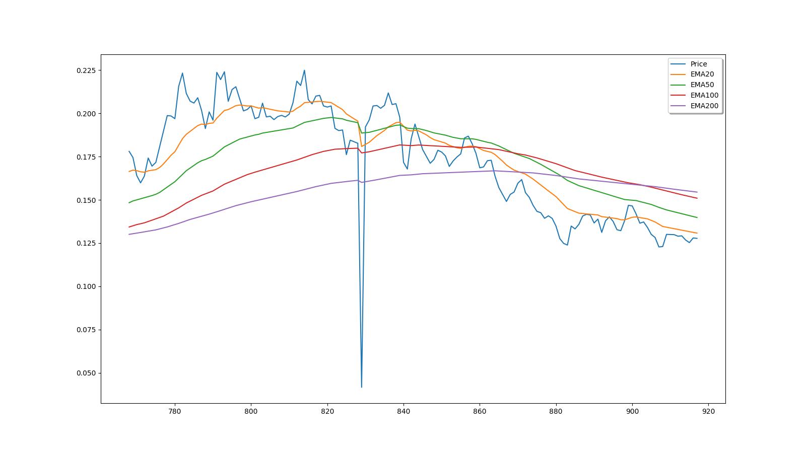 CyberFi Exponential Moving Averages