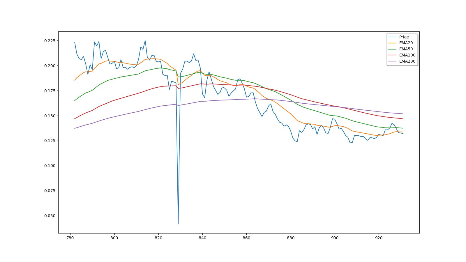 CyberFi Token Exponential Moving Averages