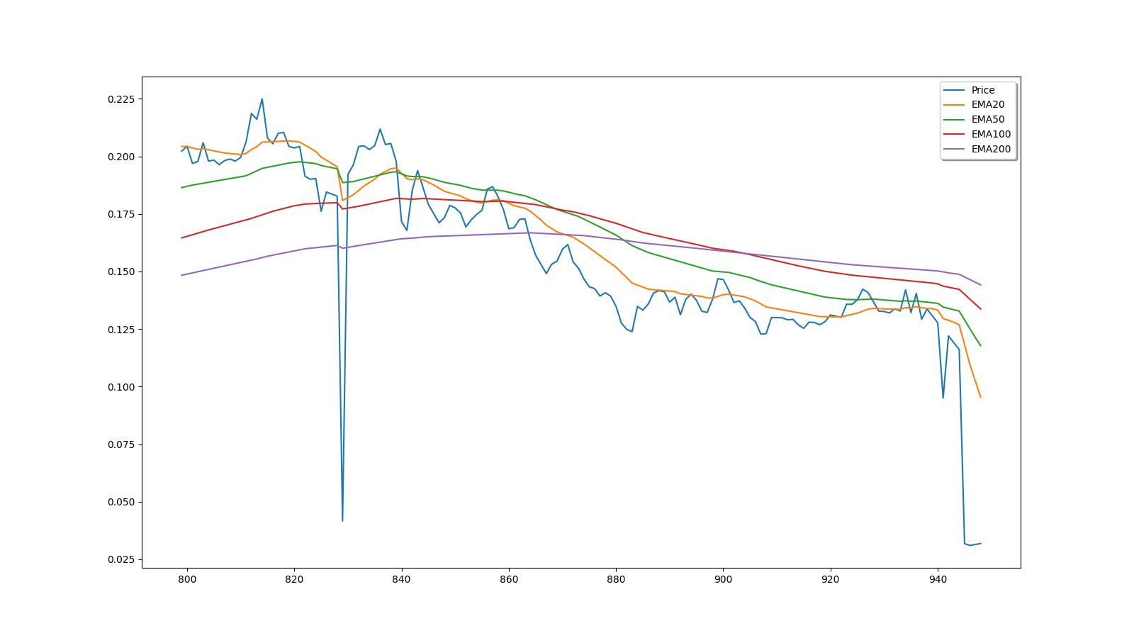 CyberFi Exponential Moving Averages