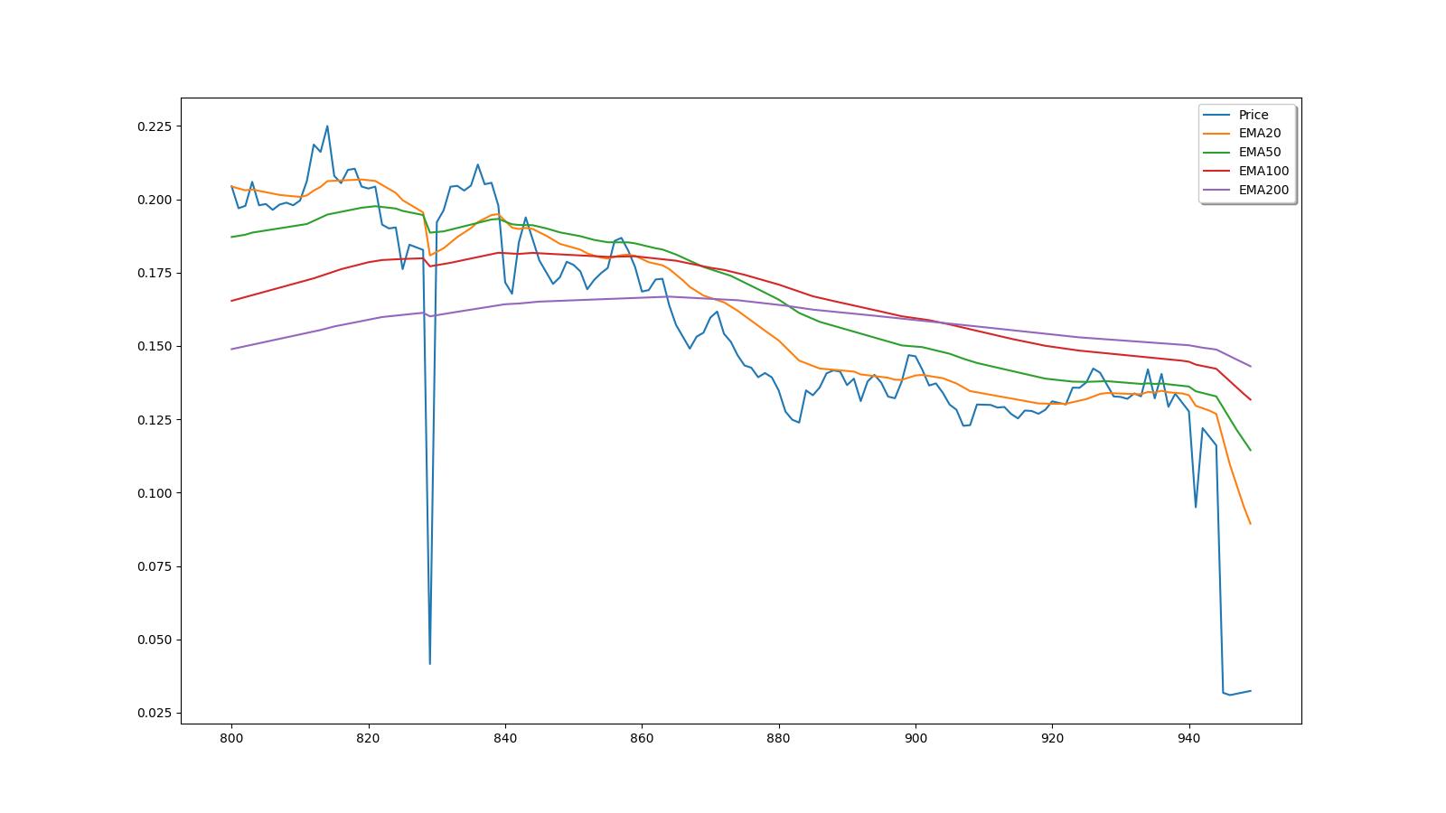 CyberFi Exponential Moving Averages