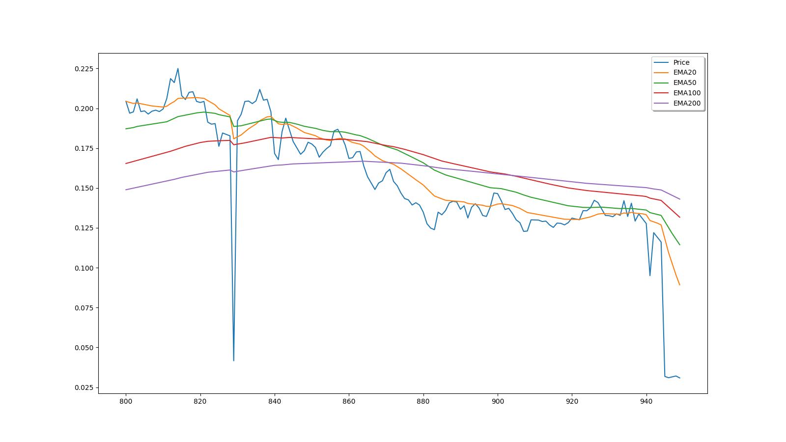 CyberFi Exponential Moving Averages