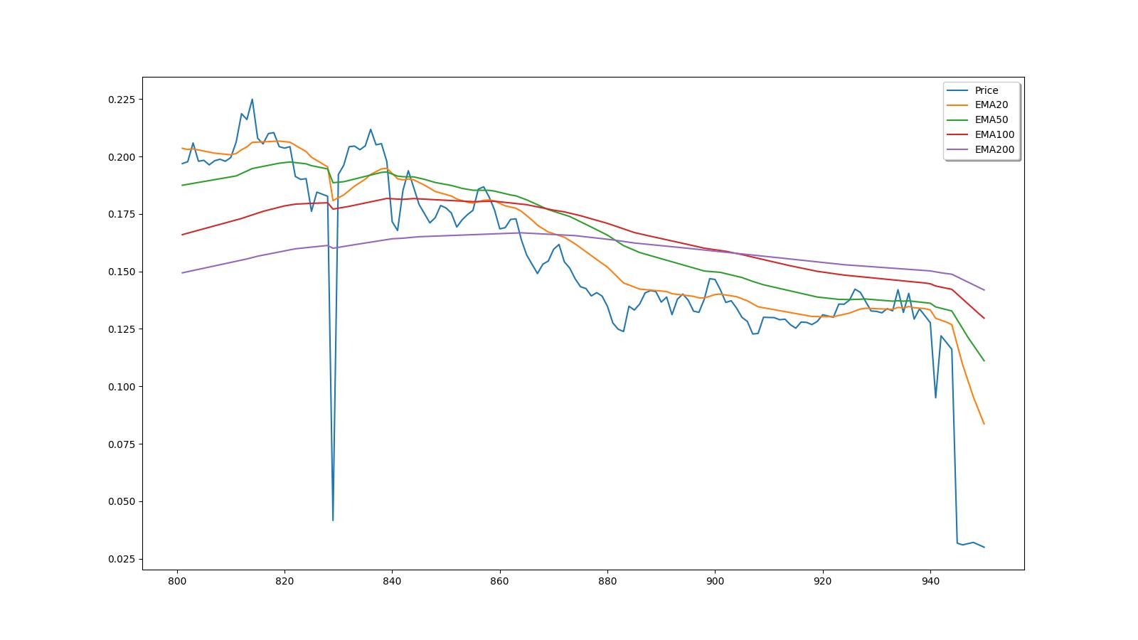 CyberFi Exponential Moving Averages