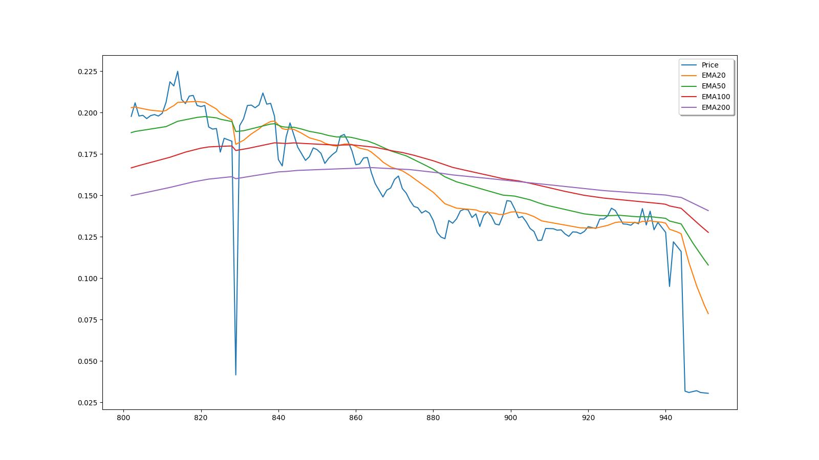CyberFi Exponential Moving Averages