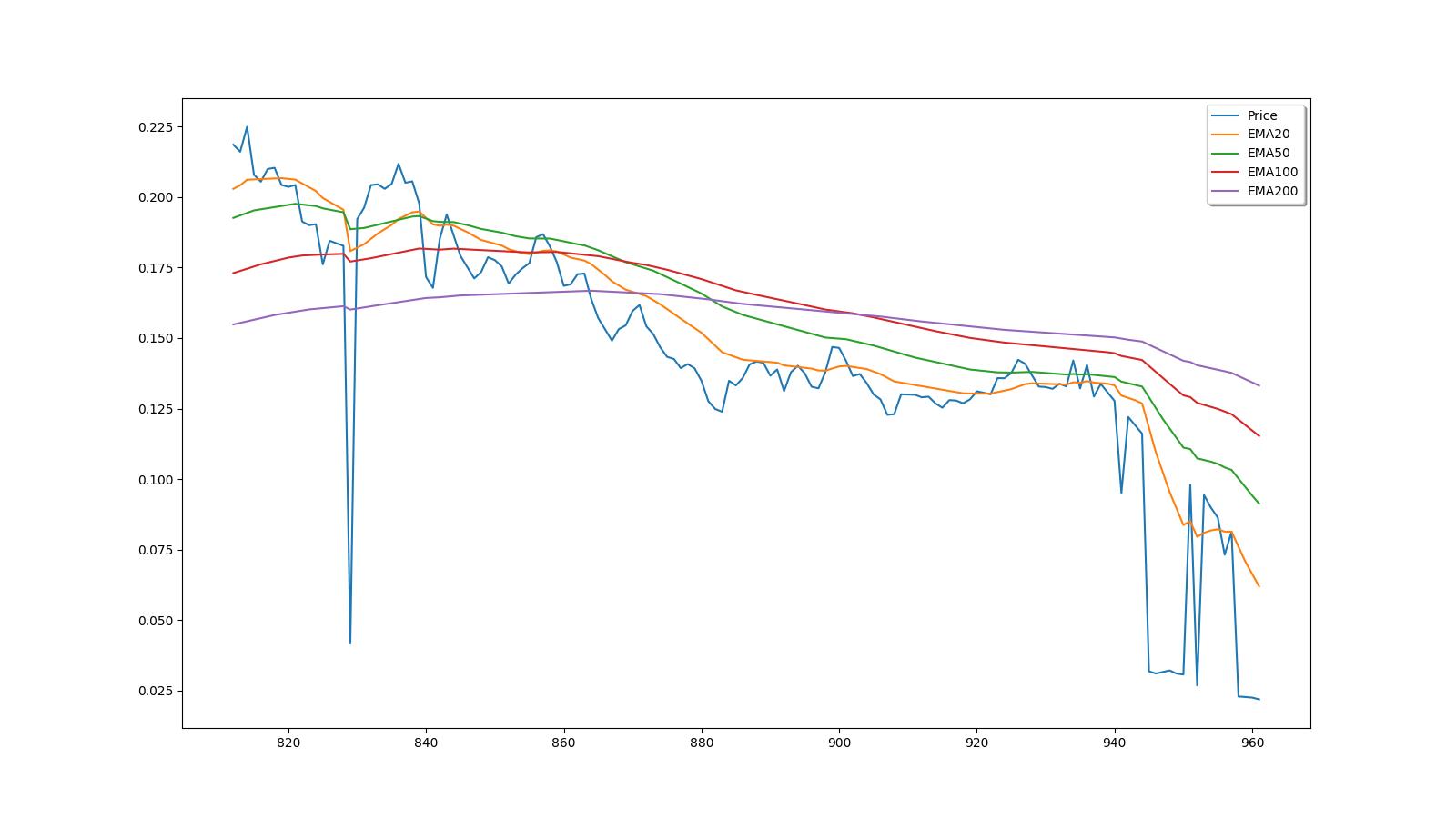 CyberFi Exponential Moving Averages