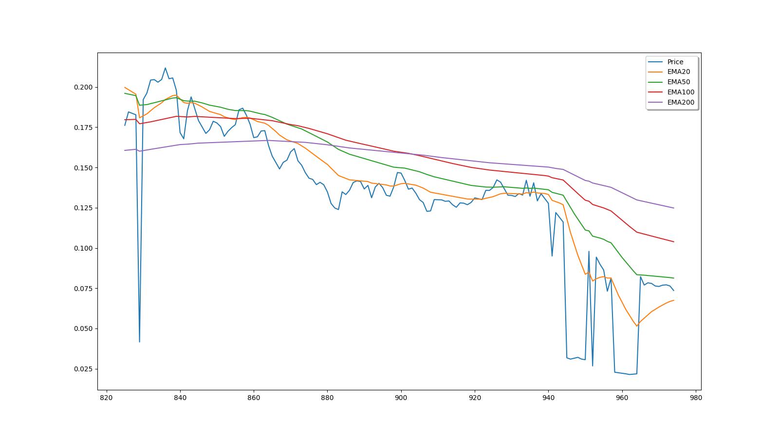 CyberFi Token Exponential Moving Averages