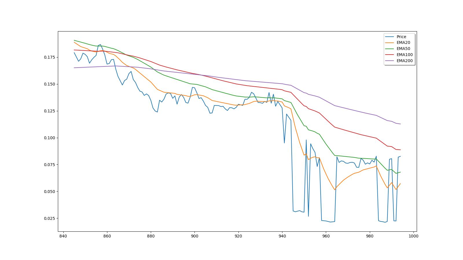 CyberFi Exponential Moving Averages