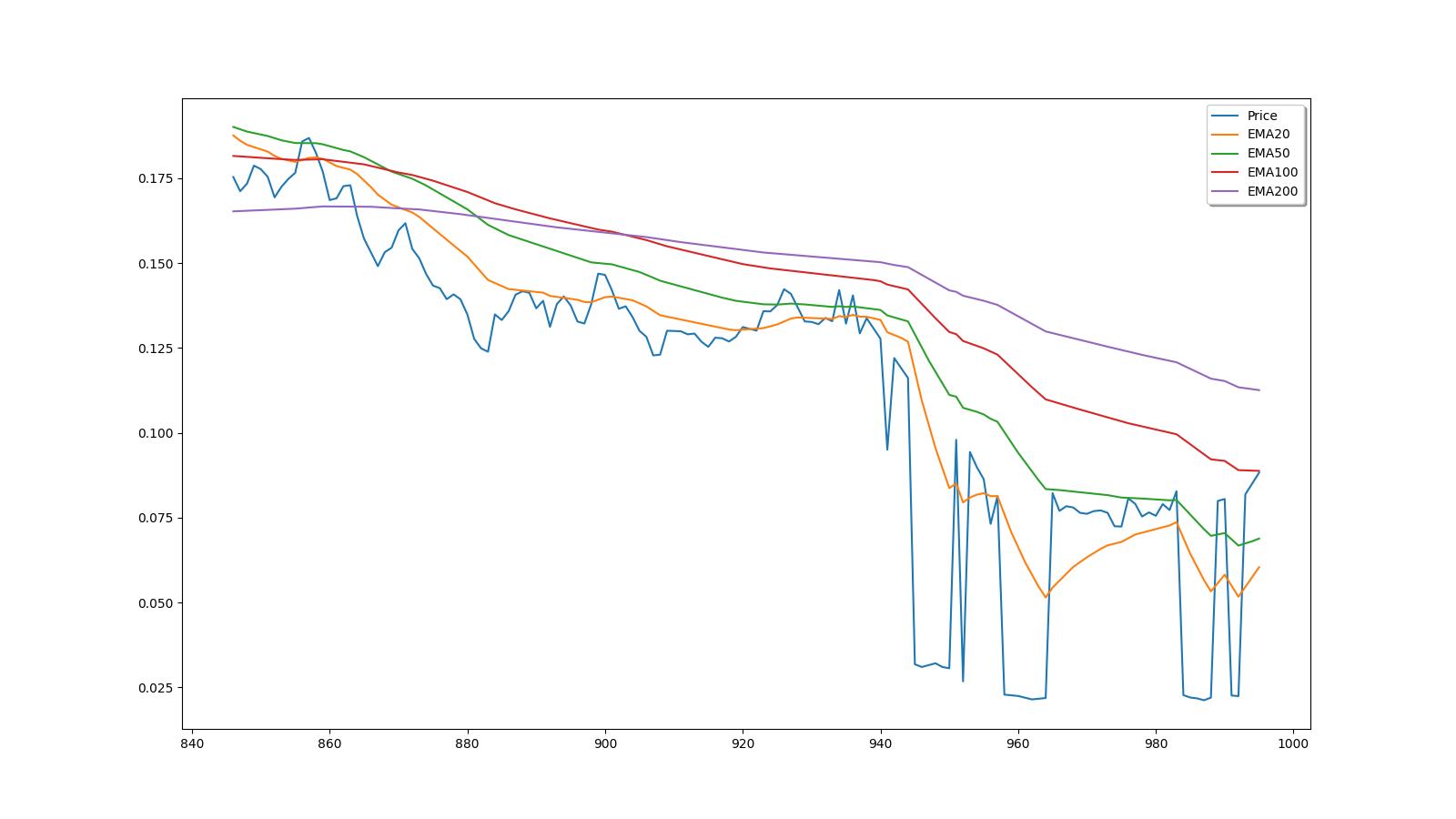 CyberFi Exponential Moving Averages