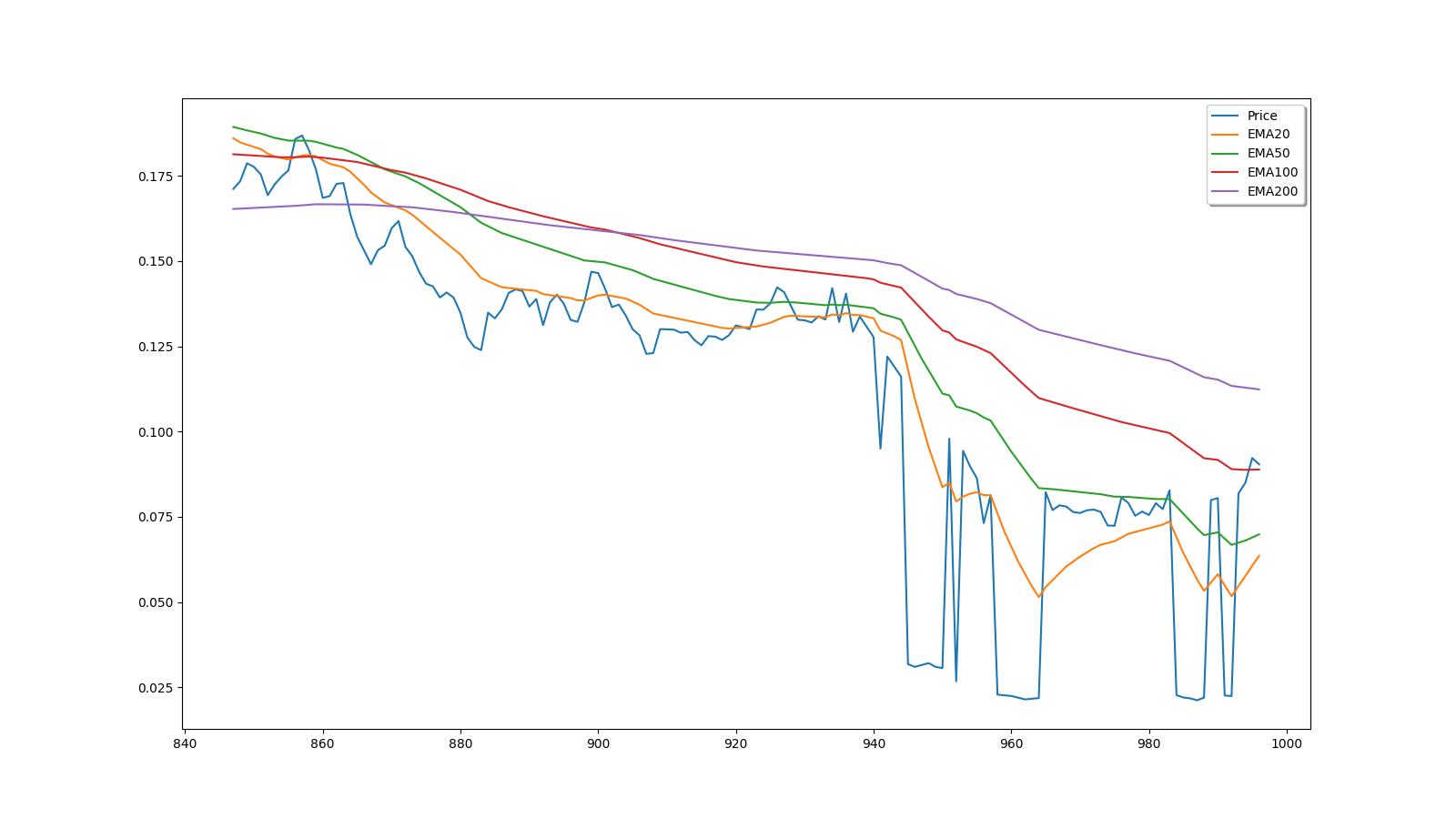 CyberFi Exponential Moving Averages