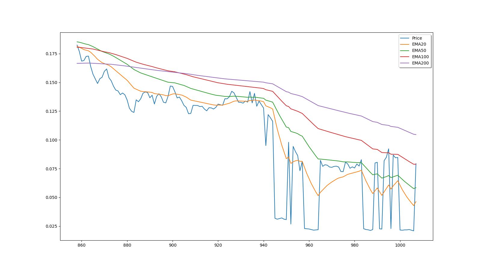 CyberFi Exponential Moving Averages